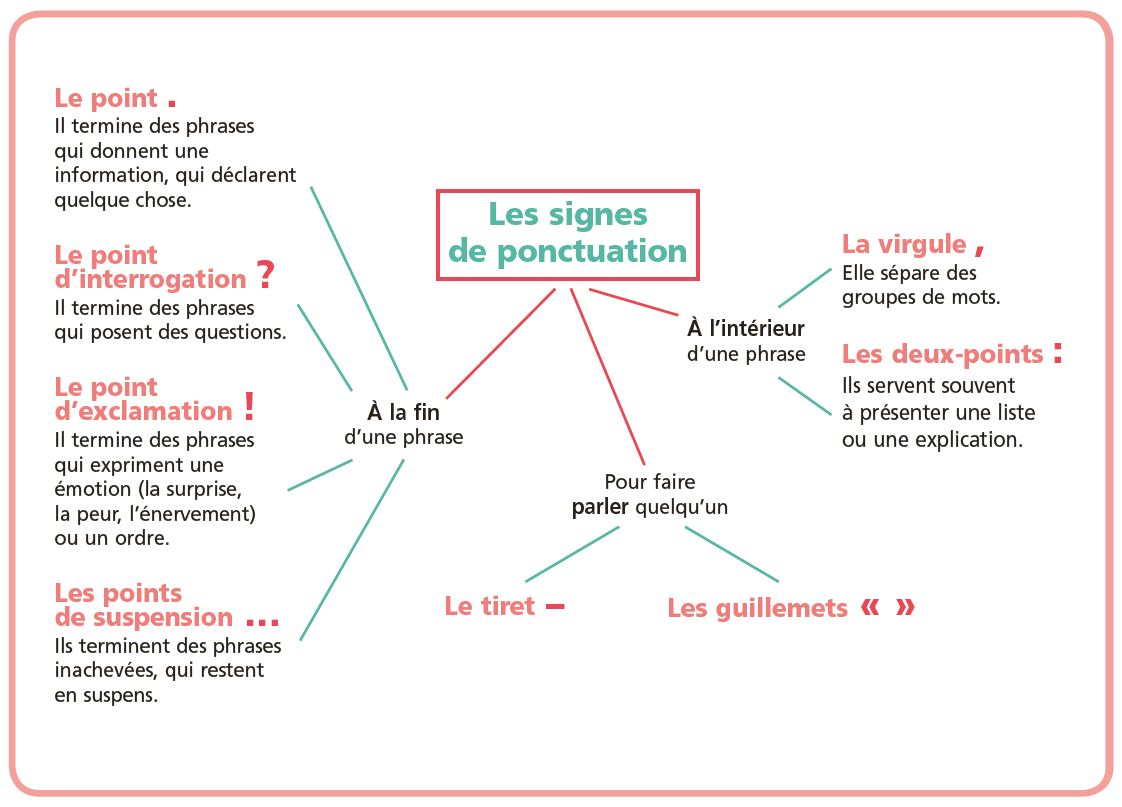 La ponctuation