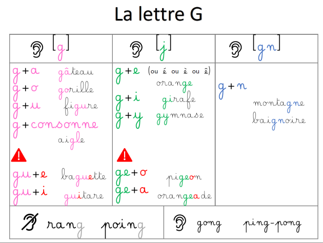 O2 - Les valeurs de la lettre G