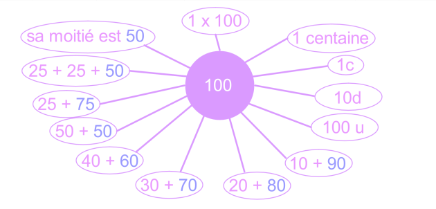 Leçon 08, 09 et 12 - Les décompositions de 100, de 90 et des autres nombres