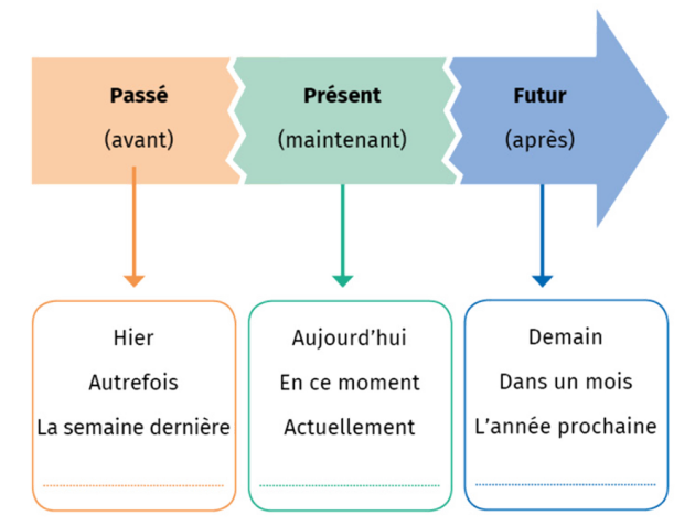 Leçon 13 - Passé, Présent, Futur