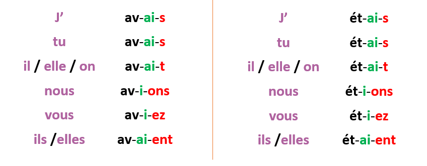 Leçon 18 et 19 - L'imparfait des verbes en -ER, des verbes ÊTRE et AVOIR
