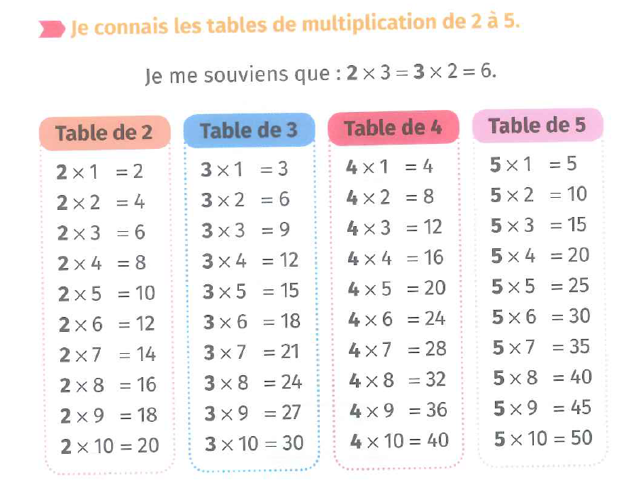 Leçons 9 et 10- La multiplication et les tables